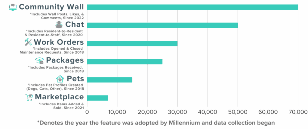 Millennium Case Study - An all-in-one resident platform that simplifies ...